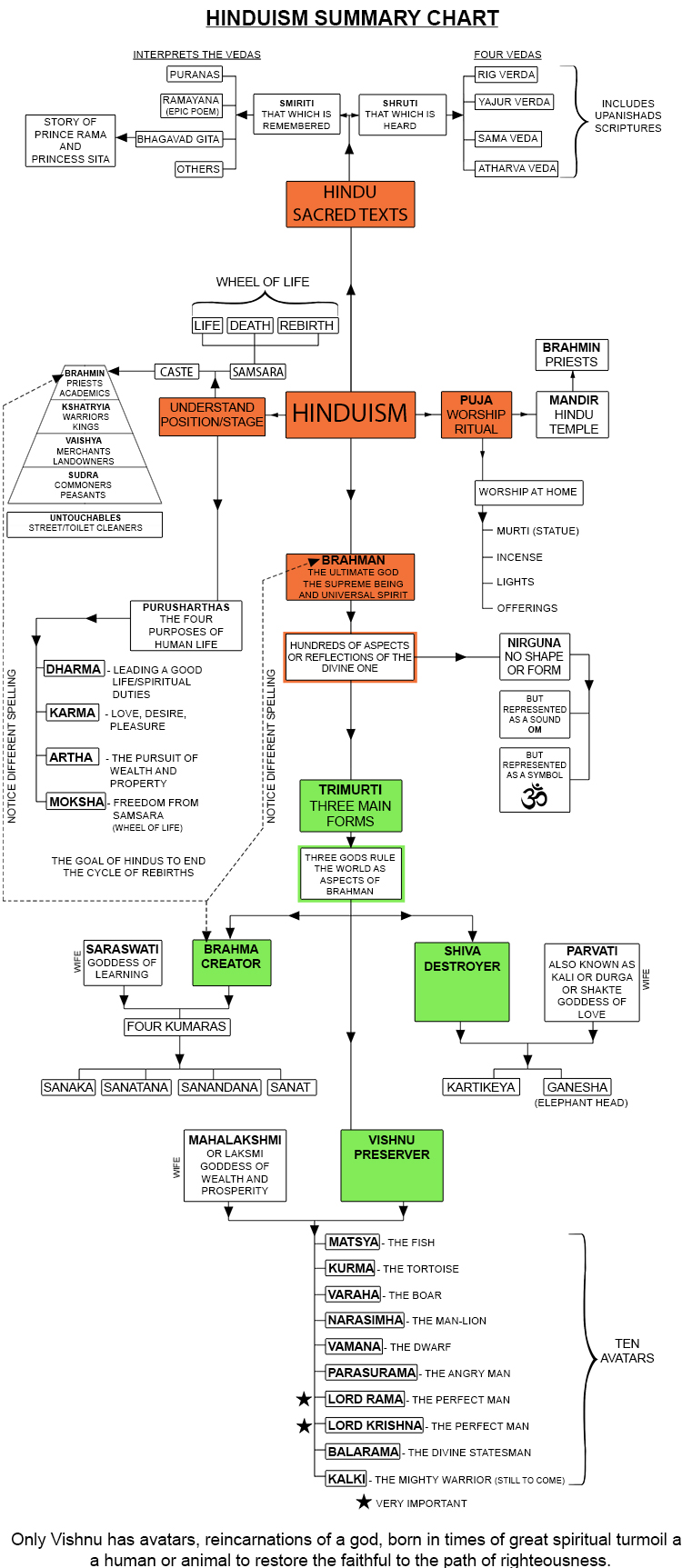 Hinduism Summary Chart Religious Studies Mammoth Memory Art
